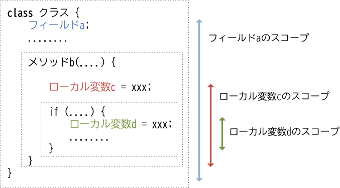 7.2 クラスの主要なメンバー（フィールド、メソッド、コンストラクタ）～Java Basic編 #java8 - Qiita