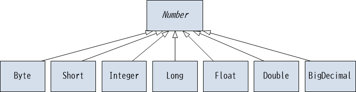 17.1 ラッパークラスの特徴とAPI（Integerクラス、Longクラス、オートボクシングなど）～Java Basic編 #java8 - Qiita