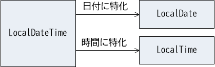 20.2 Date and Time API（LocalDateTimeクラス、LocalDateクラス、LocalTimeクラス ...