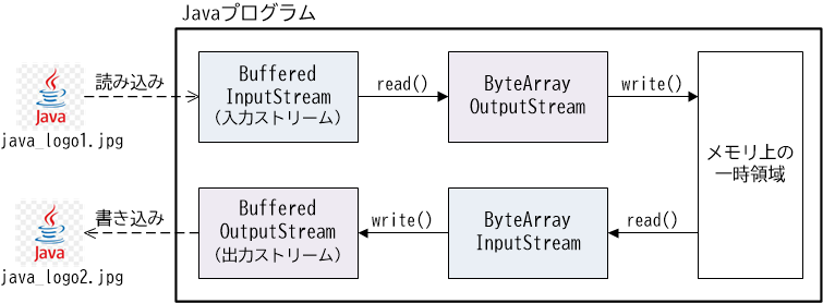 5.2 java.ioパッケージのその他の主要なクラス（ByteArrayOutputStream、ByteArrayInputStream ...