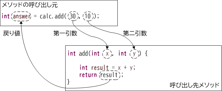7.2 クラスの主要なメンバー（フィールド、メソッド、コンストラクタ）～Java Basic編 #java8 - Qiita