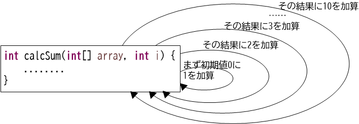 7.3 オーバーロードと様々なメソッド呼び出し（可変引数、再帰呼び出し、メソッドチェーンなど）～Java Basic編 #java8 - Qiita