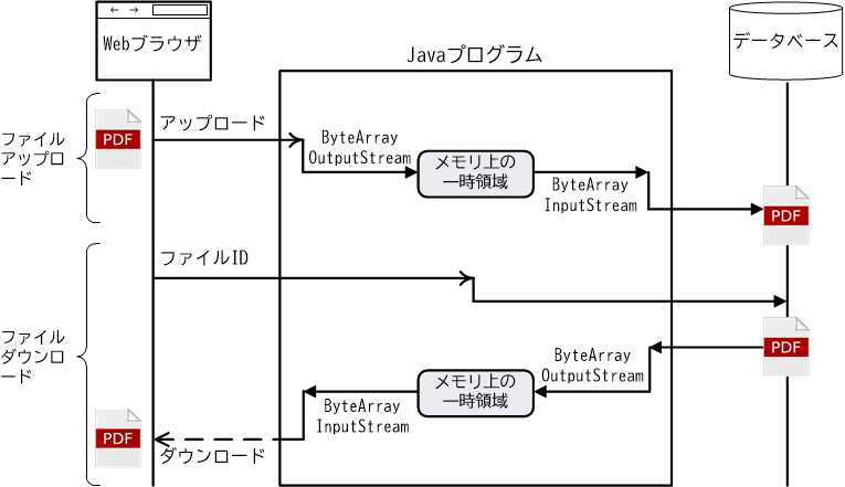 5.2 java.ioパッケージのその他の主要なクラス（ByteArrayOutputStream、ByteArrayInputStream ...