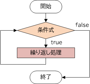 6.3 繰り返し（for文、while文、continue文、break文など）～Java Basic編 #java8 - Qiita