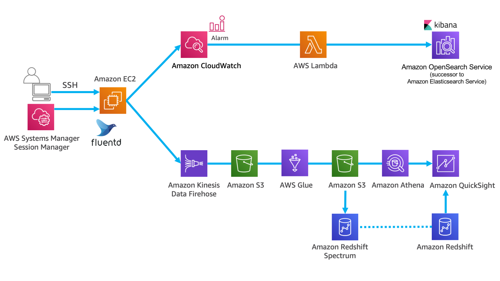 AWS でデータ分析をしてみたい - Lab1, Lab2, Lab3 - #CloudFormation - Qiita