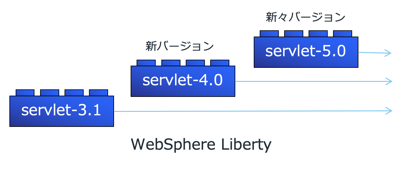 Jakarta EE対応で困ったら：Open Liberty / WebSphere Liberty #Java - Qiita