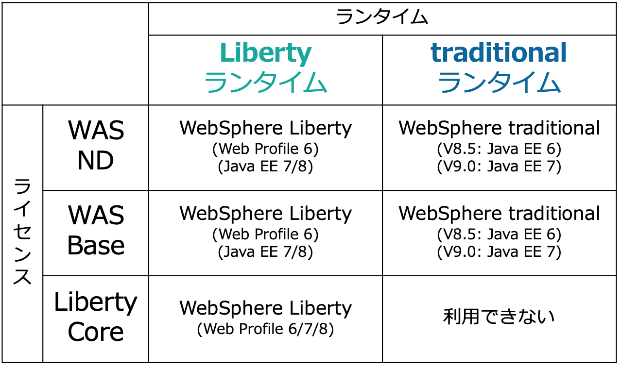 IBMの「Liberty」について整理する #Java - Qiita