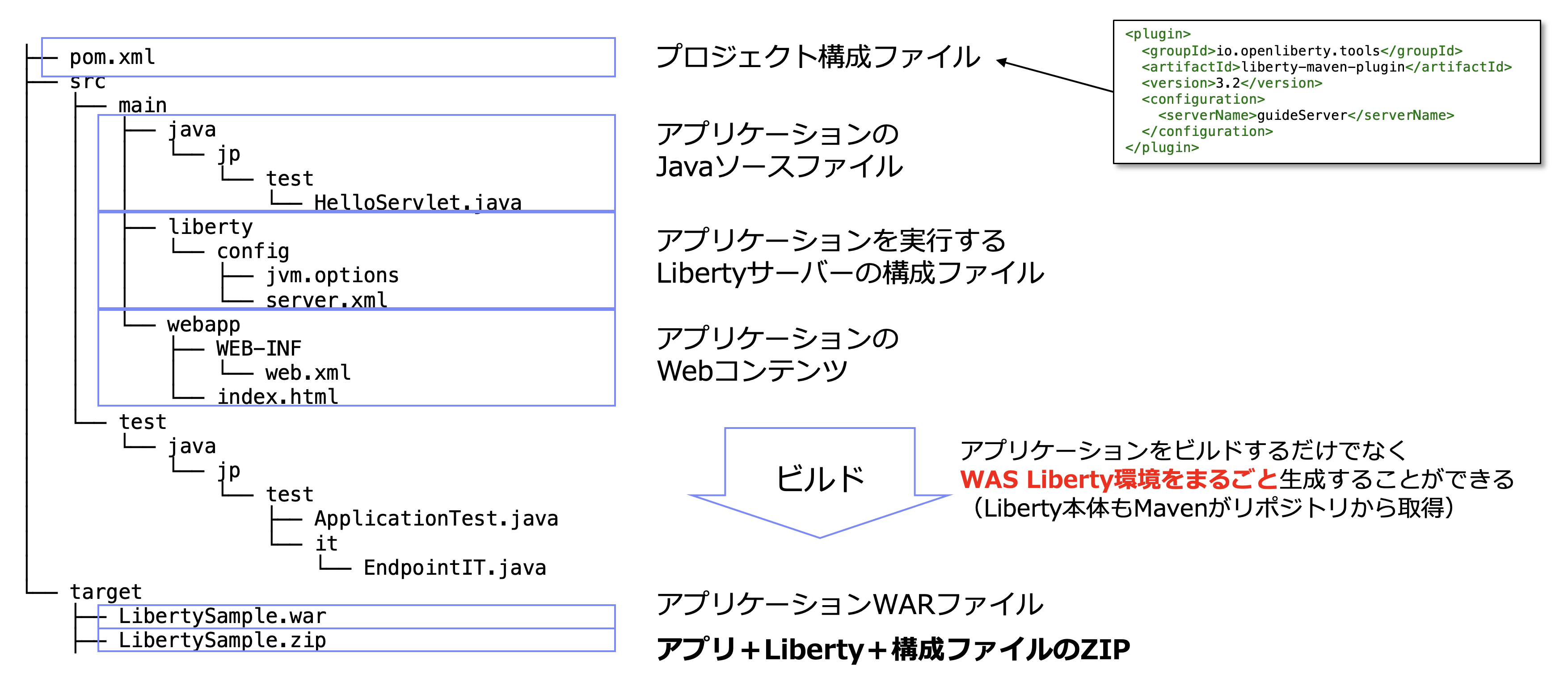 WebSphere Liberty/Open Libertyで，サーバーとアプリを異なるMavenプロジェクトに分けて構築する #Java - Qiita