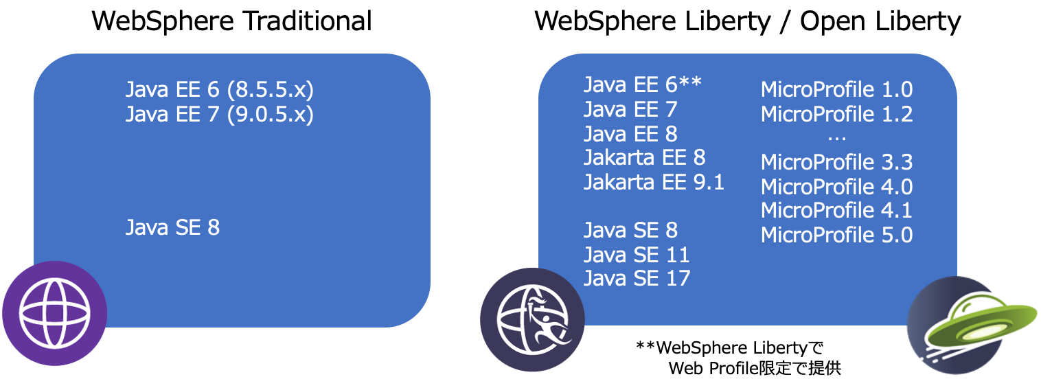 WebSphere Application Server：Traditionalランタイムの現状について #IBM - Qiita