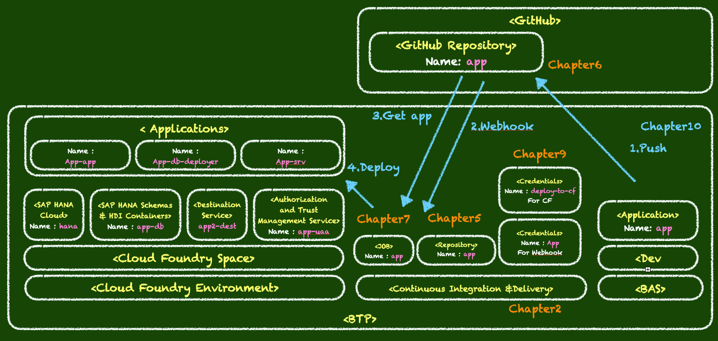 [SAP BTP 開発管理・DevOps 入門] 海外チュートリアルをStep by Stepで解説する（デプロイ&CI/CD編） #SAP - Qiita