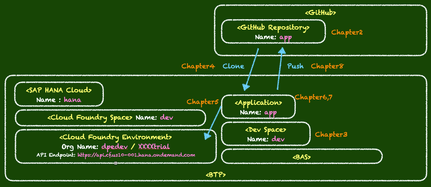 [SAP BTP 開発管理・DevOps 入門] 海外チュートリアルをStep by Stepで解説する（デプロイ&CI/CD編） #SAP - Qiita