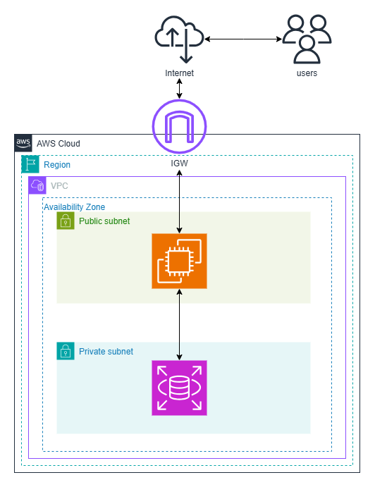 Spring BootアプリをAWS EC2とRDSにデプロイする手順 #初心者 - Qiita