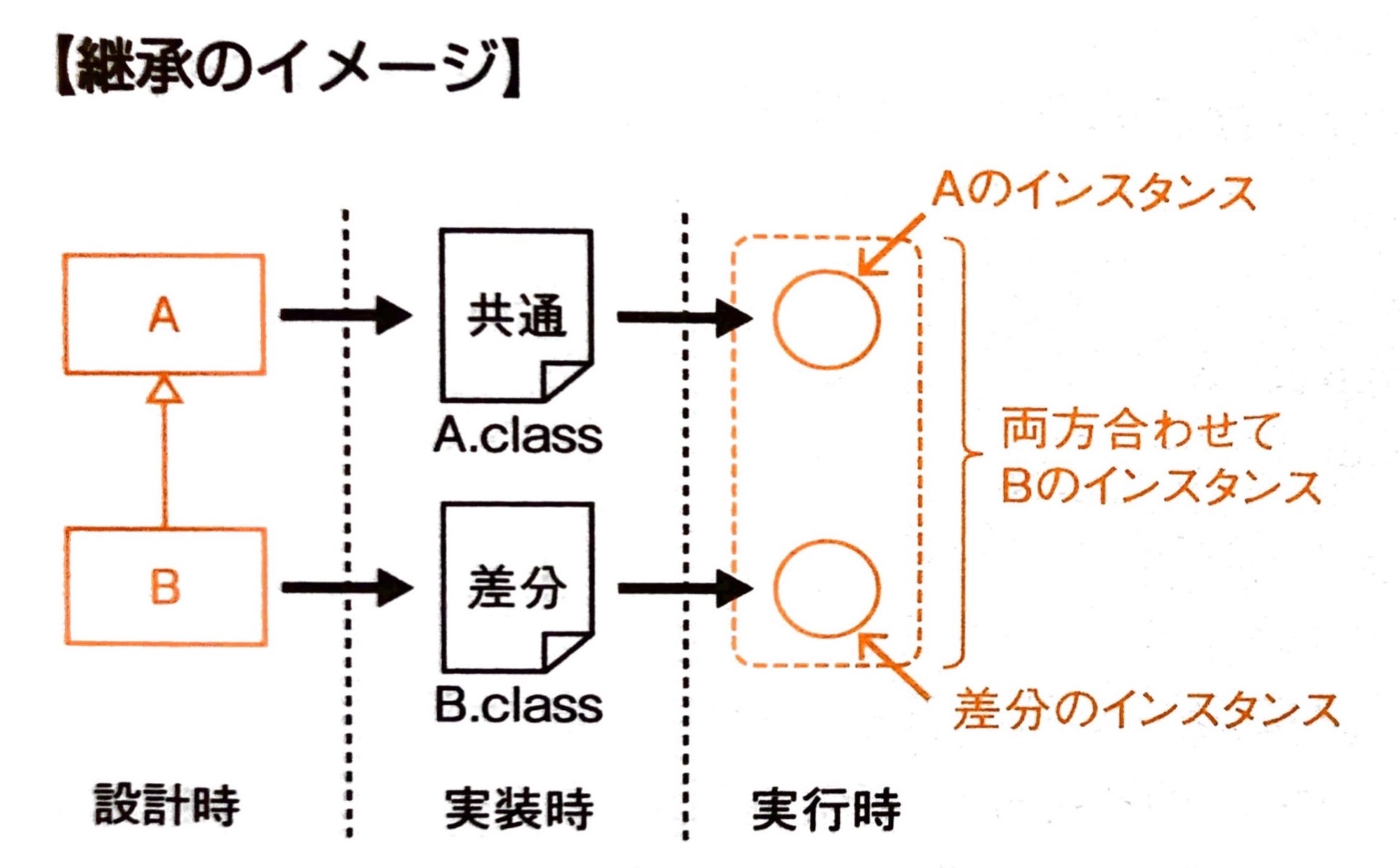 Java Silver 6章 クラスの継承とポリモフィズム #JavaSilver - Qiita