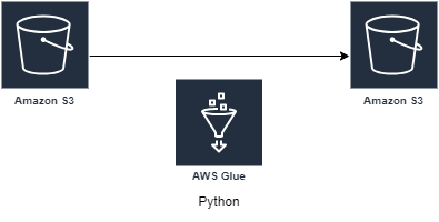 【AWS】redshift,S3とglueのETL #AWS - Qiita