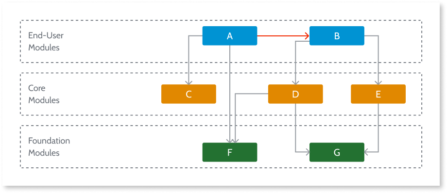 【Outsystems】「Architecture Canvas」をもとに作成した設計を実装する #outsystems - Qiita