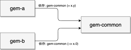 Bundle update *gems で何が起きる？ #Ruby - Qiita