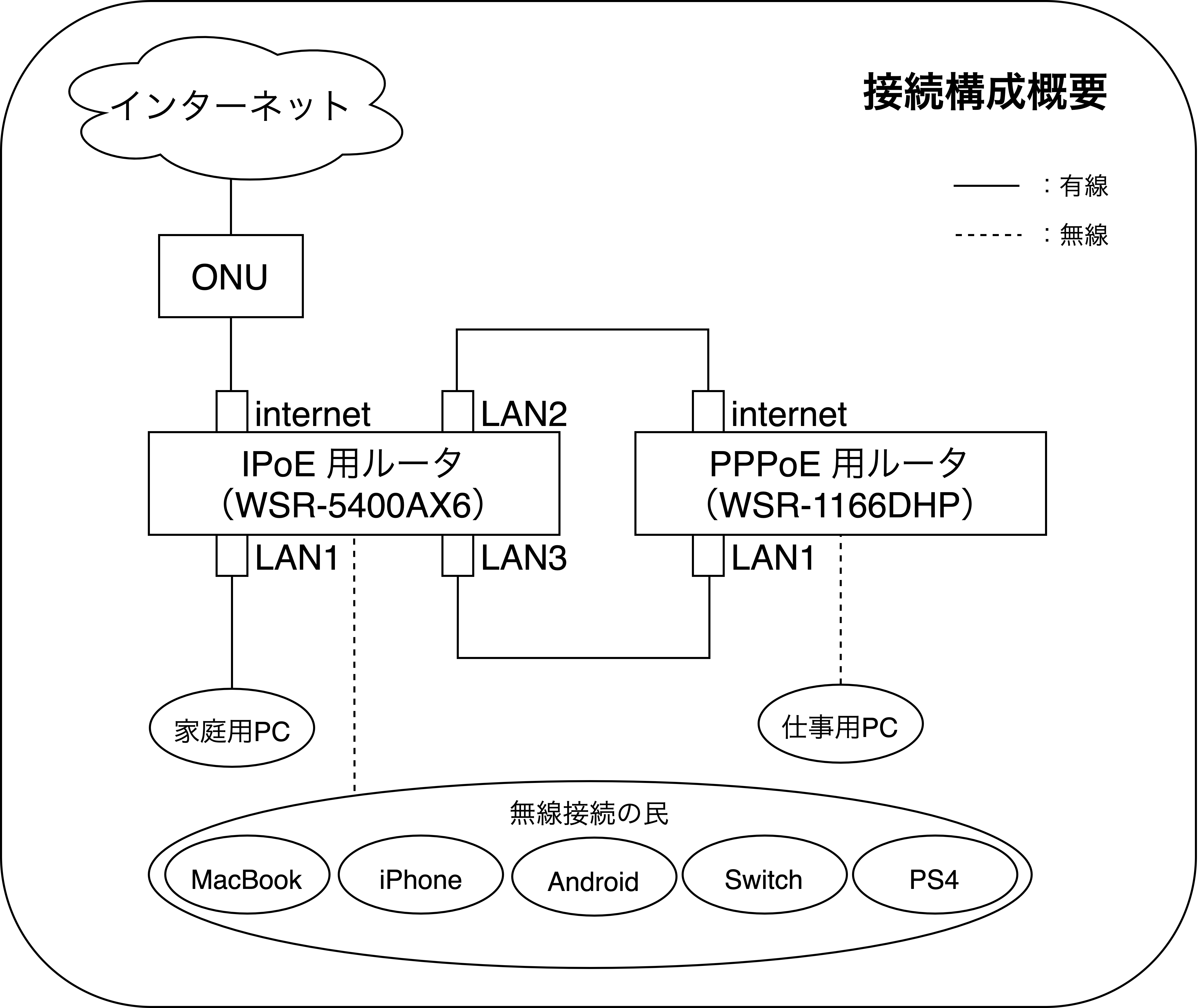 IPv4 over IPv6（IPoE）と IPv4（PPPoE）を併用可能なインターネット環境を整備する #buffalo - Qiita