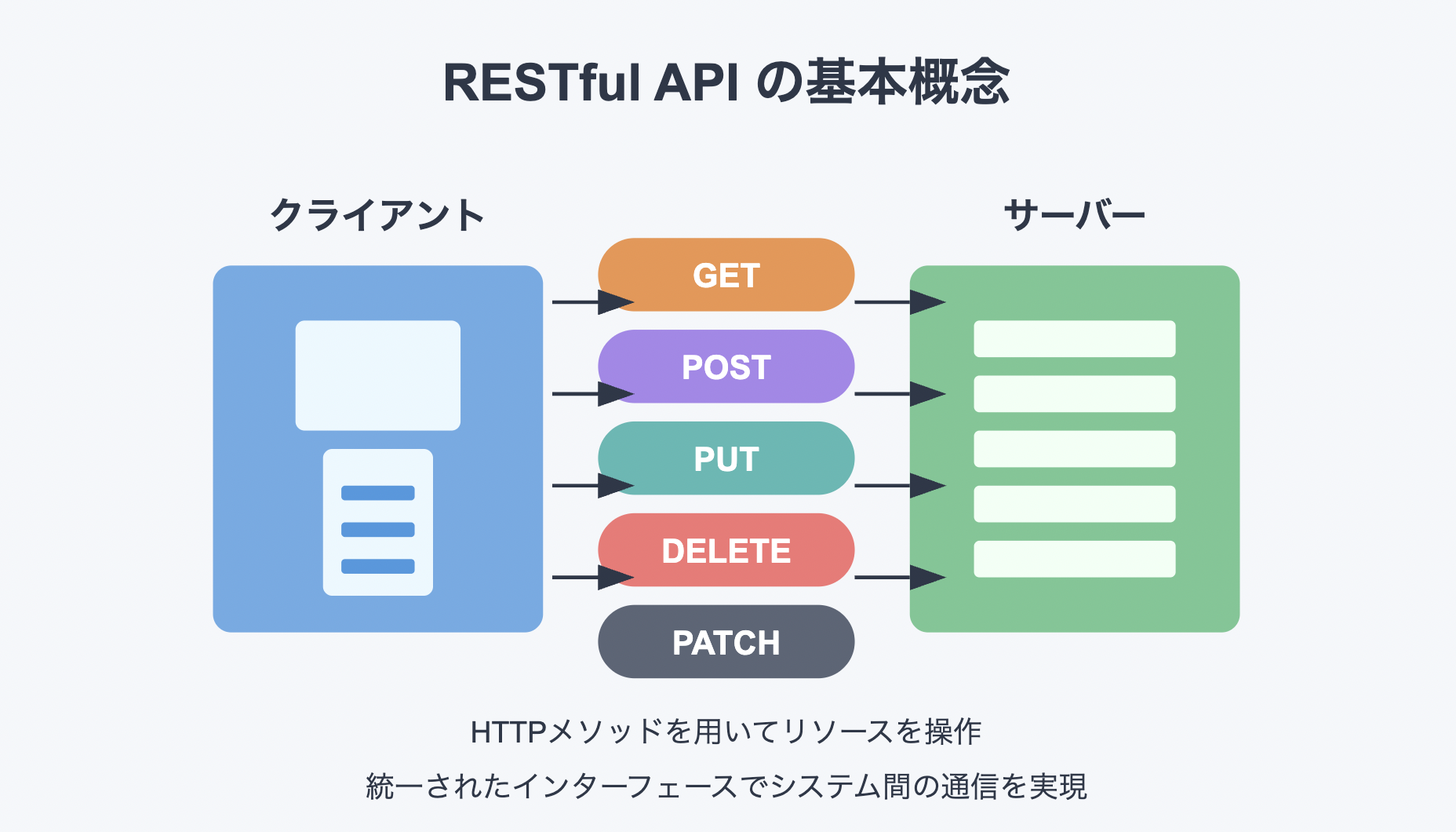 🔰REST API設計入門 #REST-API - Qiita