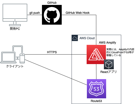 AWS Amplify Consoleを使ってReactアプリのCICD環境を10分で作る #amplify - Qiita