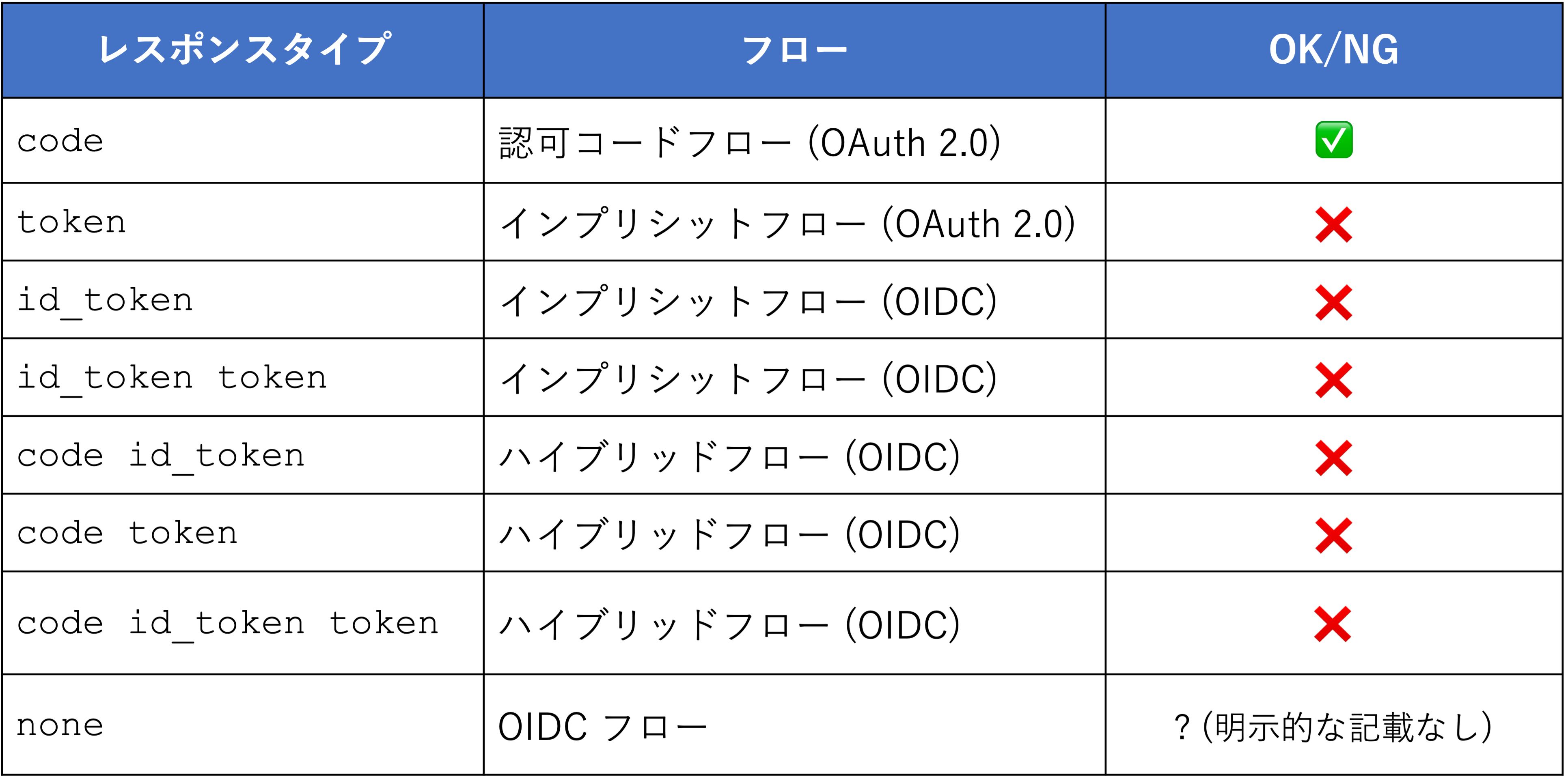 FAPI 2.0 解説 - API セキュリティの最新動向解説 #Security - Qiita