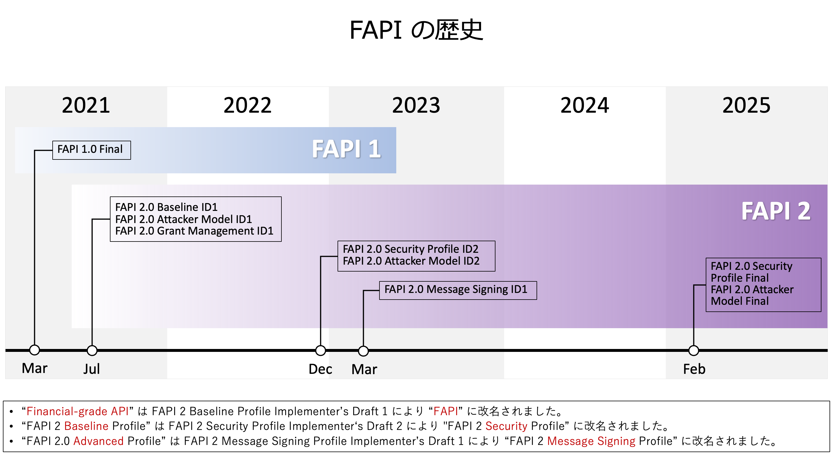 FAPI 2.0 解説 - API セキュリティの最新動向解説 #Security - Qiita