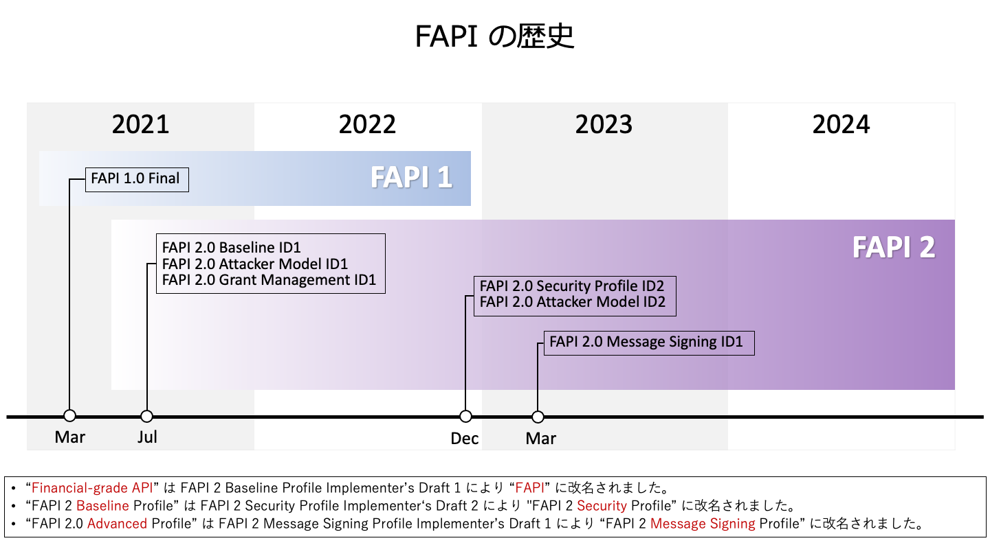 FAPI 2.0 解説 - API セキュリティの最新動向解説 #Security - Qiita