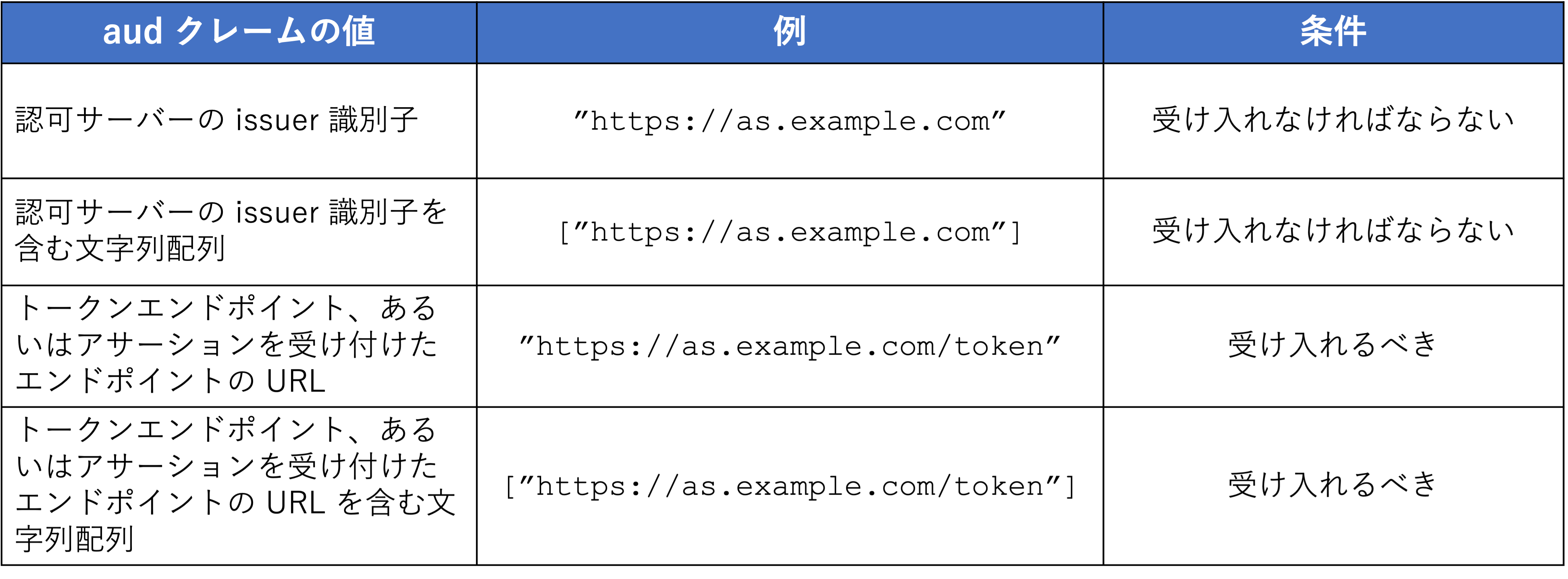 FAPI 2.0 解説 - API セキュリティの最新動向解説 #Security - Qiita