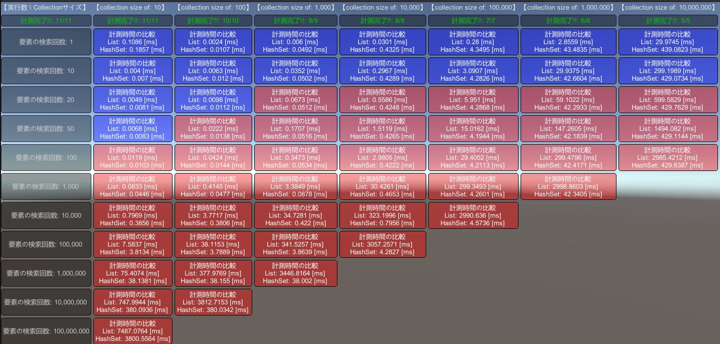 C#でHashSetを使う方が得になるボーダーライン #Unity - Qiita