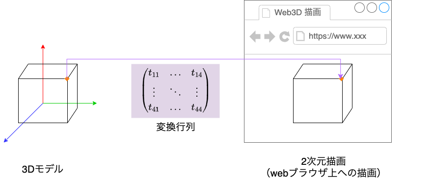 【Web 3D】Web 3D技術の全体像について調べてみた #フロントエンド - Qiita