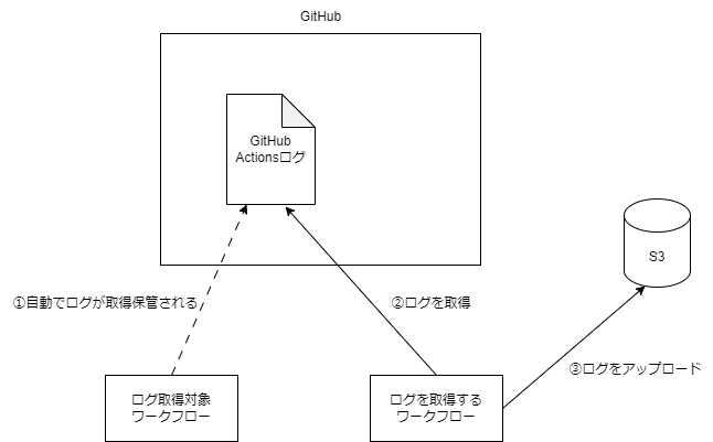 実行したgithub Actionsのワークフローログを取得したい Githubactions Qiita