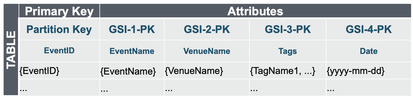 DynamoDB の設計について考えてみる。 #AWS - Qiita