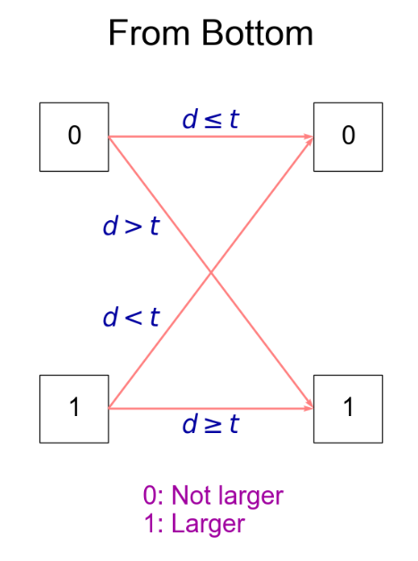 桁 DP の定型化 #Python - Qiita