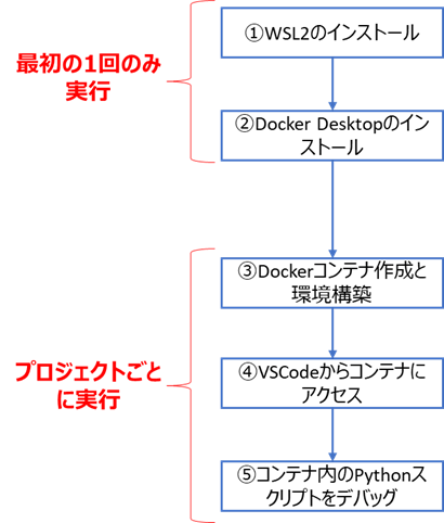 VSCodeでWSL2上のDockerコンテナ内コードをデバッグ #Python - Qiita