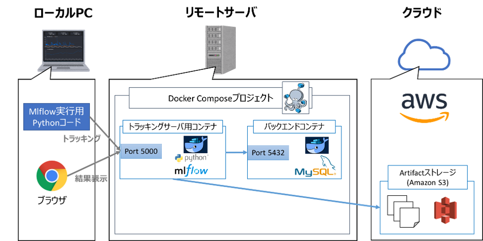 MLflowの環境構築方法まとめ【Docker, S3】 #Python - Qiita