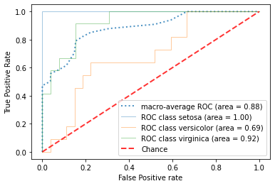 機械学習の評価に便利なROC曲線の描画ライブラリを作ってみた #Python - Qiita