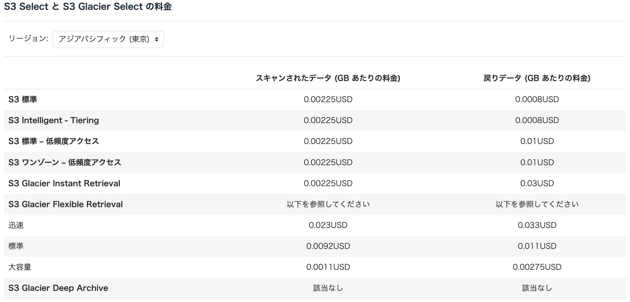 【AWS】S3 Select 使い方まとめ #Python - Qiita