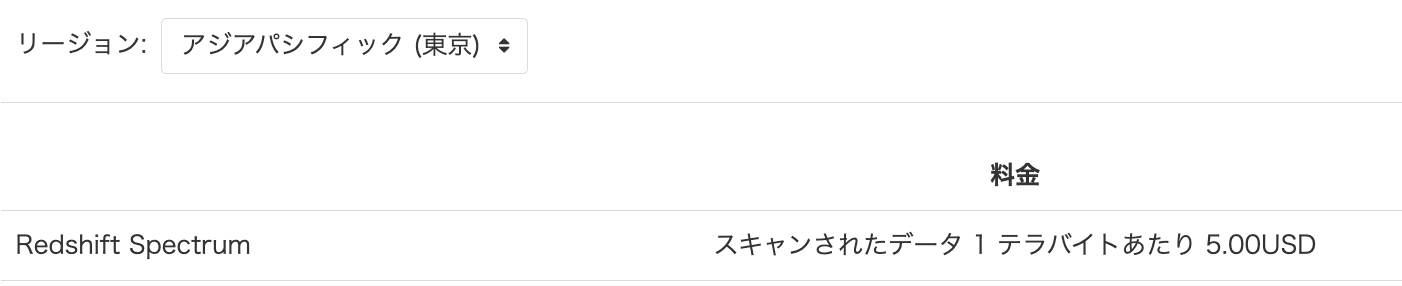 【AWS】Redshift Spectrum使い方まとめ #Python - Qiita