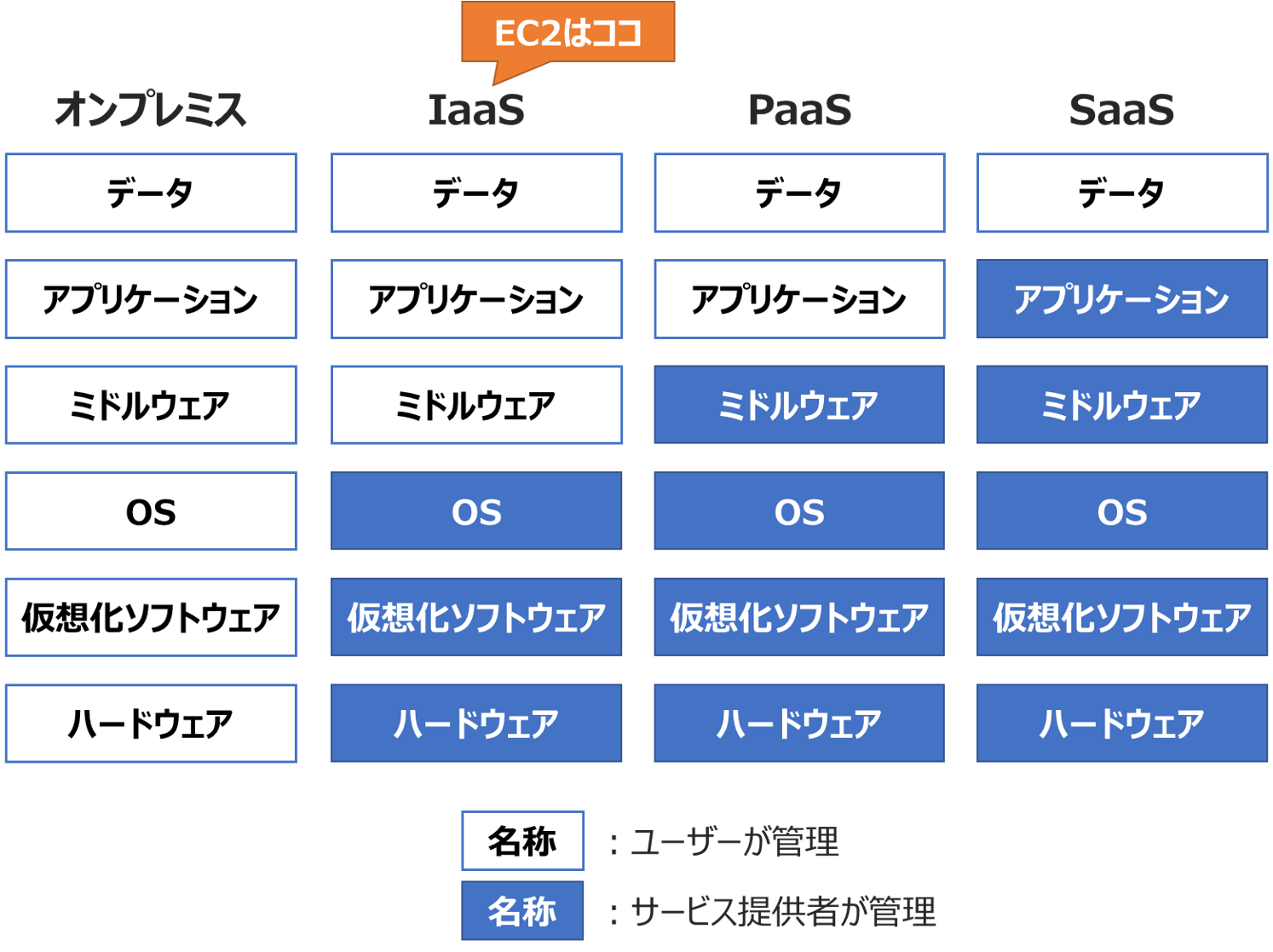 【2022年版】Amazon EC2 まとめ #AWS - Qiita
