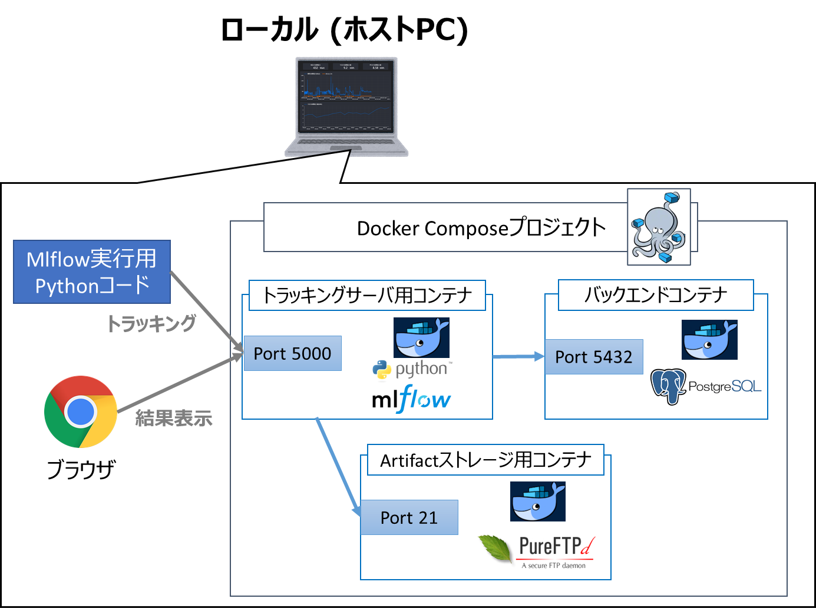 MLflowの環境構築方法まとめ【Docker, S3】 #Python - Qiita