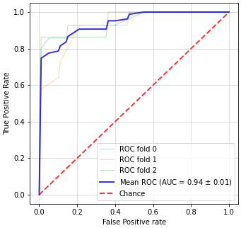 機械学習の評価に便利なROC曲線の描画ライブラリを作ってみた #Python - Qiita