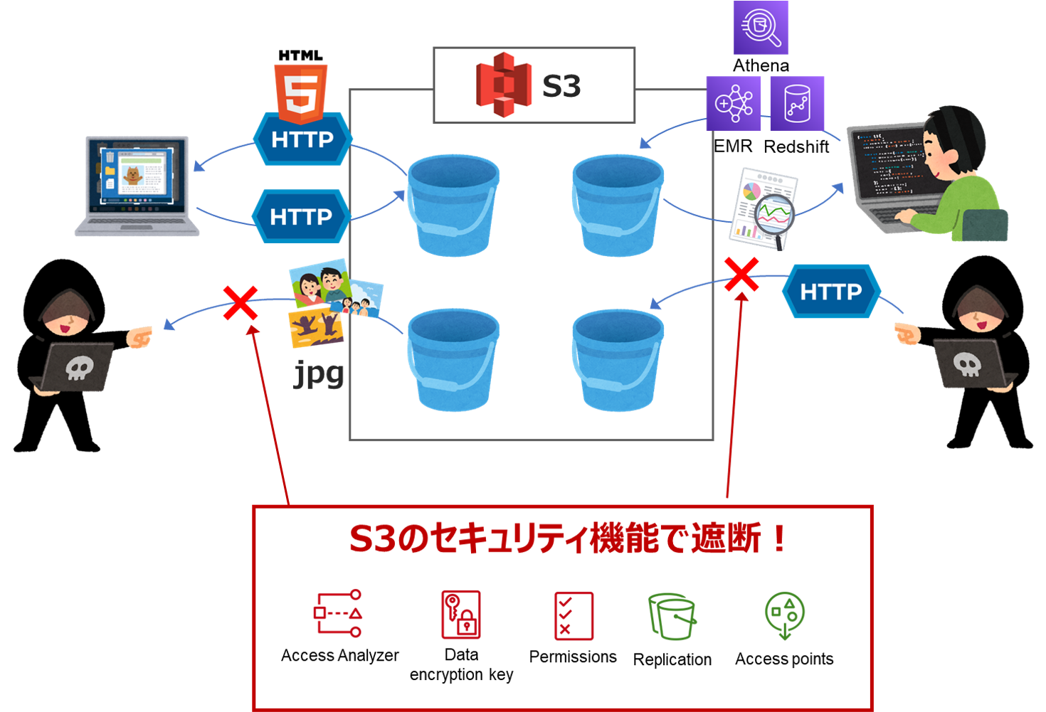 Amazon S3 セキュリティとバックアップのベストプラクティス #Python - Qiita