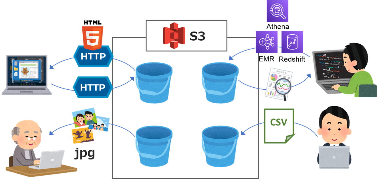 【AWS】Amazon S3 を徹底的にまとめてみた！ #Python - Qiita