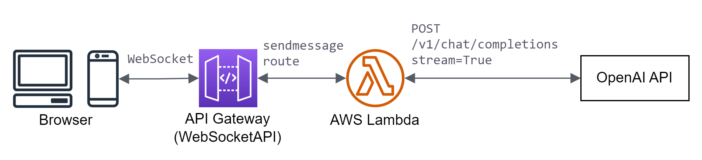 WebSocketを用いてChatGPT APIのレスポンスをストリーム送信する #AWS - Qiita