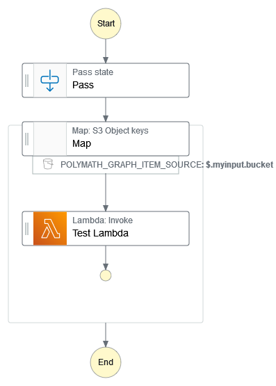 S3オブジェクトを動的抽出してlambda並列処理するstep Functions Distributed Mapを実装してみた Aws Qiita 