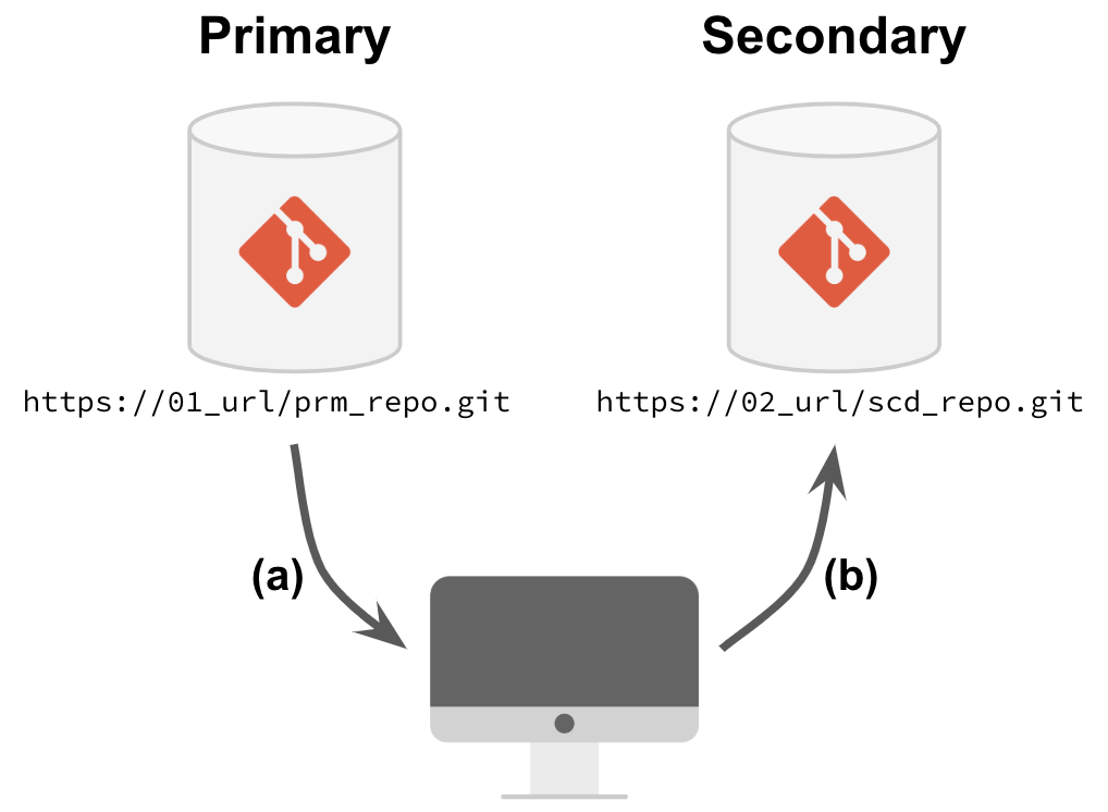 Gitのリポジトリ間で同期する #Git - Qiita