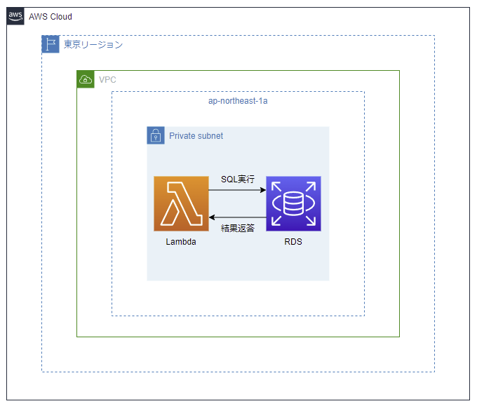 LambdaからRDSへ接続してみる #Python - Qiita