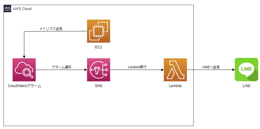 Lambdaを使用してCloudWatchアラームをLINE Notifyで通知してみる #Python - Qiita