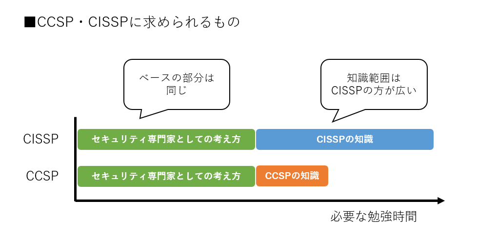 CCSP合格したので勉強法など（CISSP保持者向け） #Security - Qiita