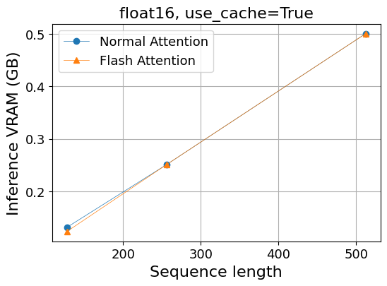 Flash Attentionを使ってLLMの推論を高速・軽量化できるか？ #Python - Qiita