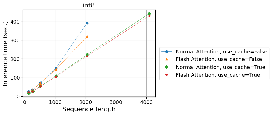 【続】Flash Attentionを使ってLLMの推論を高速・軽量化できるか？ #Python - Qiita